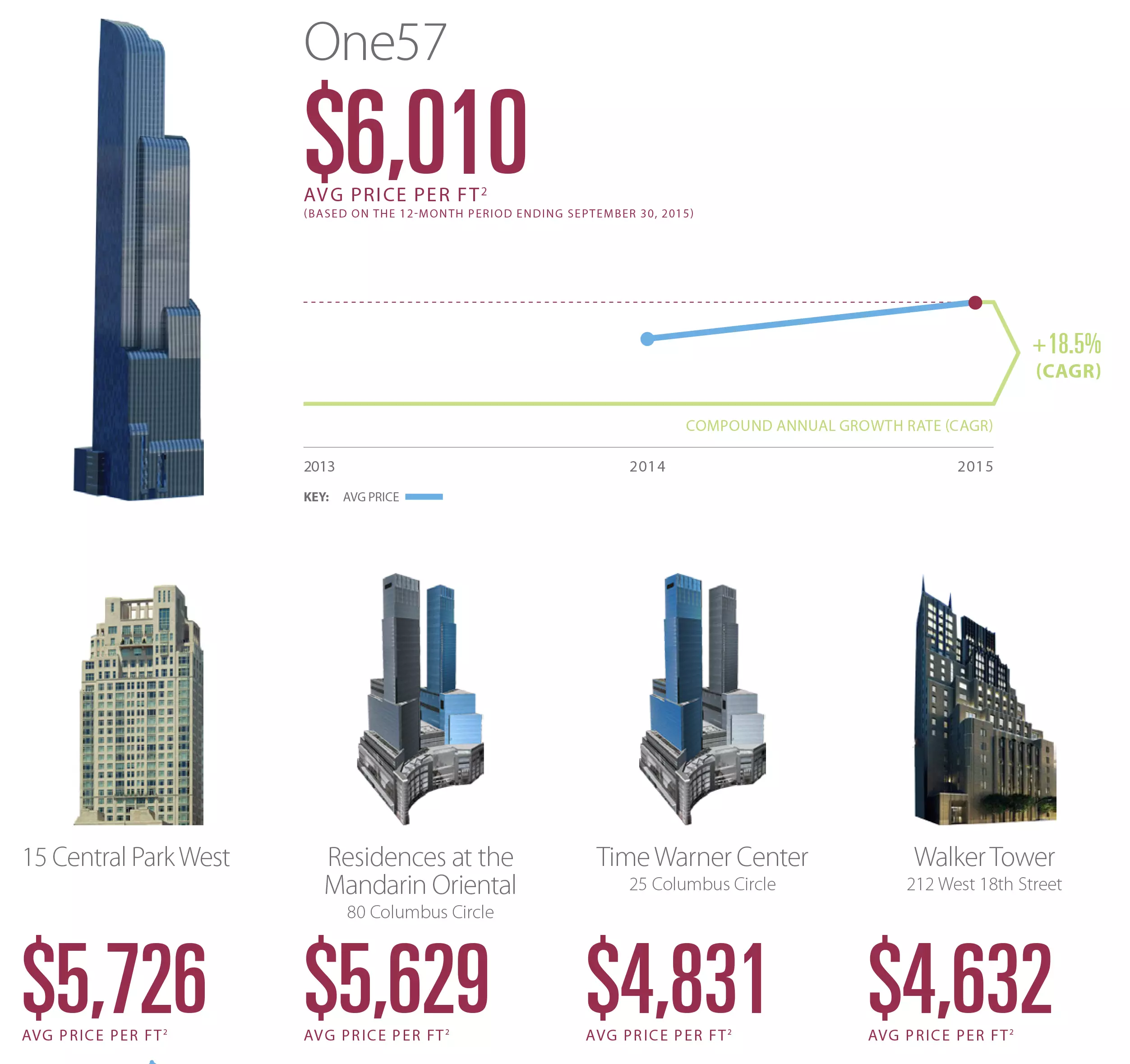 One57 เป็นผู้นำรายงานใหม่ของ CityRealty เกี่ยวกับอาคารคอนโด 100 อันดับแรกของแมนฮัตตัน 26469_1