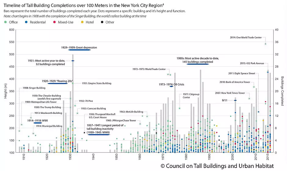 Gedetailleerde infografika toon die eb en vloei van NYC wolkekrabberkonstruksie 26597_1