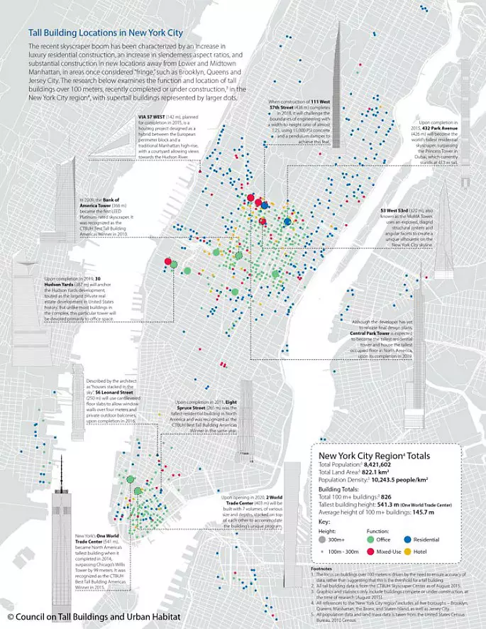 New York: The Ultimate Skyscraper Laboratory, Vijeće za visoke zgrade i urbano stanište, NYC neboderi, NYC supertalls