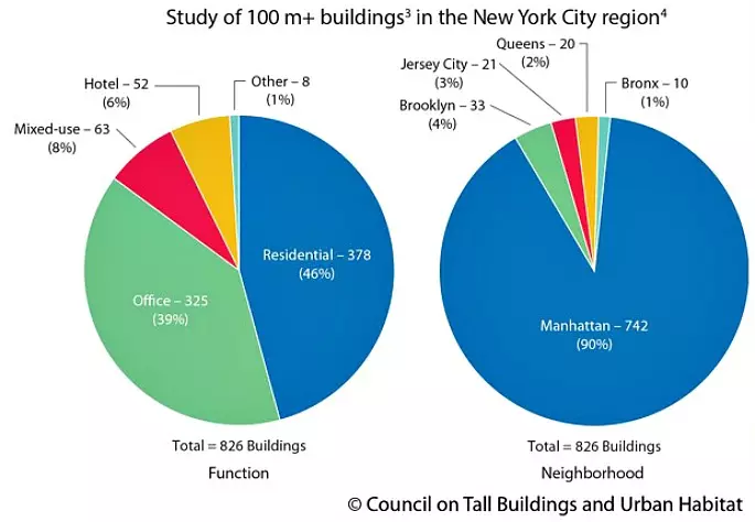 New York: The Ultimate Skyscraper Laboratory, Council on Tall Buildings and Urban Habitat, NYC skyskrabere, NYC supertalls