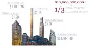 CityRealty New Development Report, NYC:n kiinteistötrendit, miljardöörien rivi