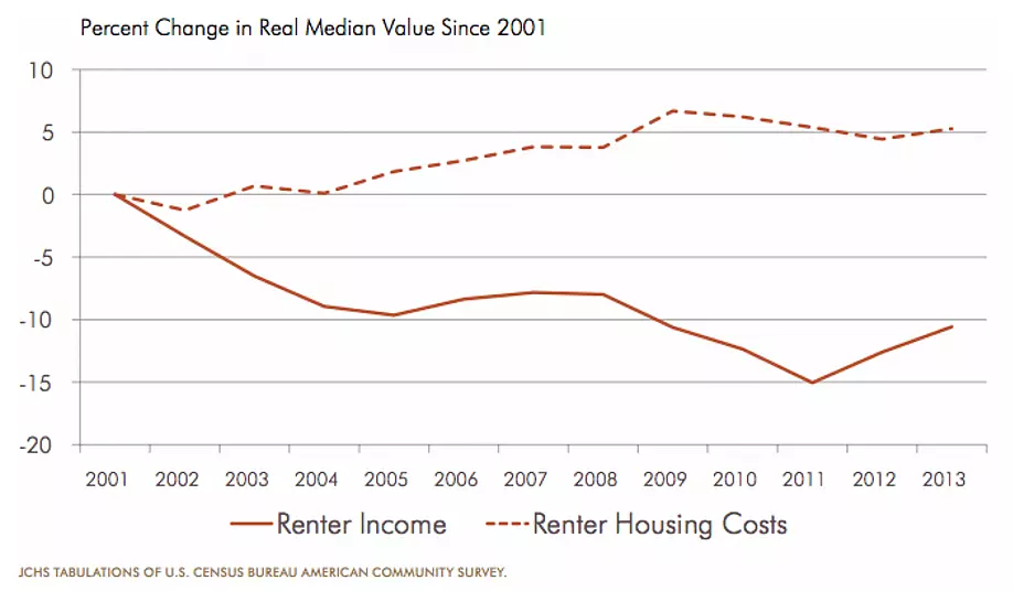 賃借人の収入対住宅費、賃貸料チャート、増加する米国の家賃、手頃な価格の住宅