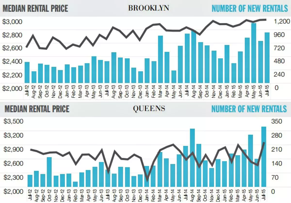 Els lloguers estan augmentant per tot arreu; Brooklyn i Queens van establir nous rècords 27872_1