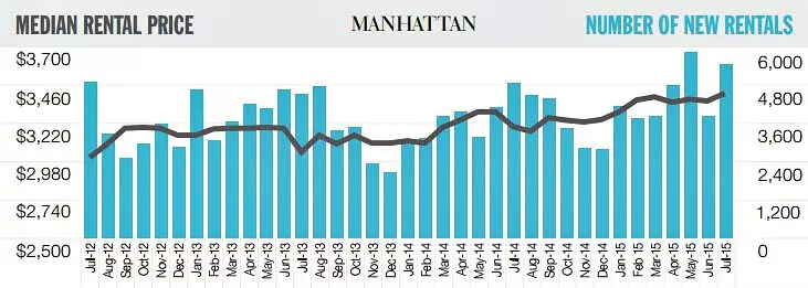 Laporan sewa Juli 2015, sewa Manhattan, tren real estat NYC