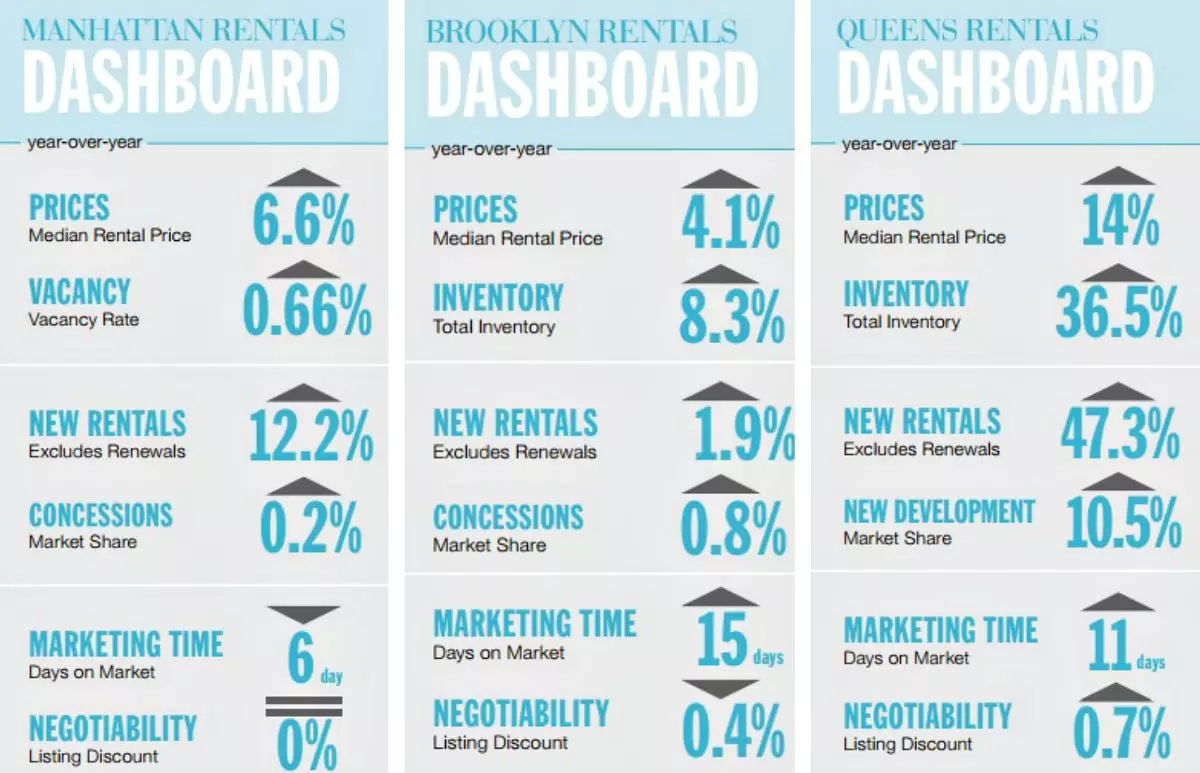 Informe de lloguer de juliol de 2015, lloguers de Manhattan, tendències immobiliàries de Nova York, lloguers de Queens, lloguers de Brooklyn