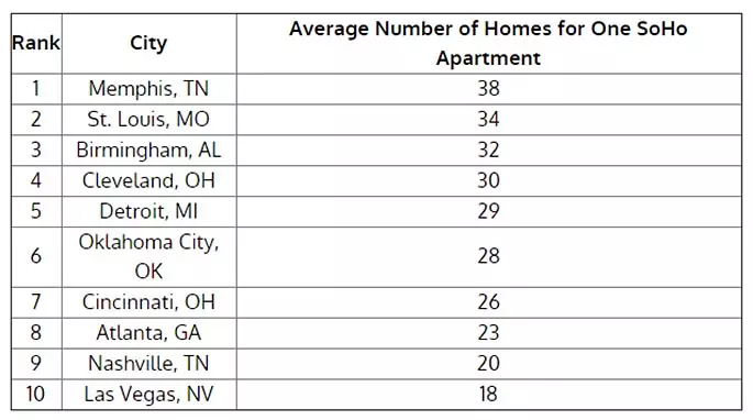 Недвижен имот во Сохо, просечни продажни цени во Њујорк, споредби на недвижности во Њујорк, национални трендови на недвижности