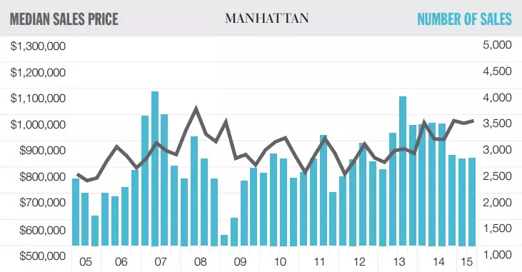 Povprečna prodajna cena na Manhattnu doseže rekordno vrednost 1,8 milijona dolarjev