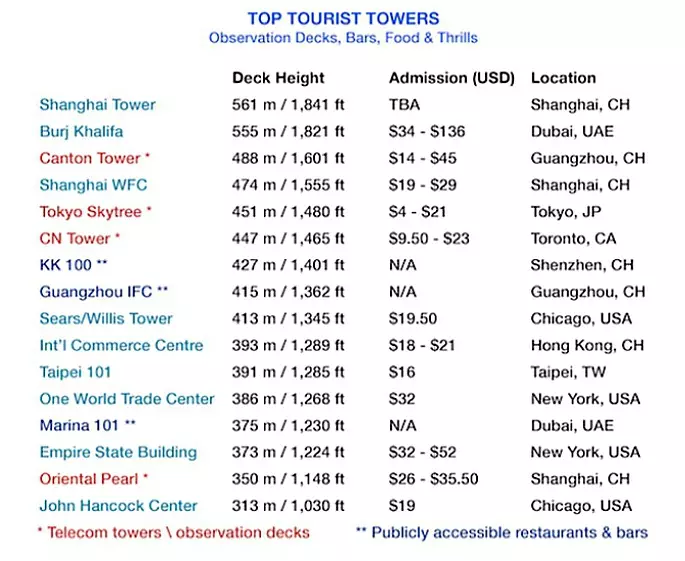 Populiariausi turistiniai bokštai, dangoraižių muziejus, aukščiausi pasaulio pastatai