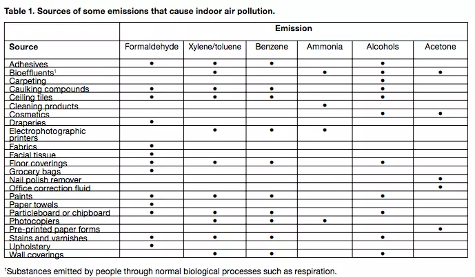 အိမ်တွင်းလေထုညစ်ညမ်းမှု၏အရင်းအမြစ်များ