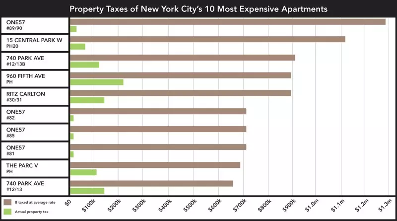 Najdražja stanovanja v New Yorku, davek na dvorec, 421-a