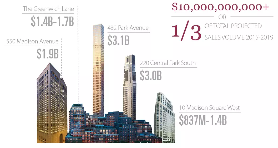 Pet luksuznih tornjeva činit će 1/3 prodaje novog razvoja u sljedećih pet godina 29399_1