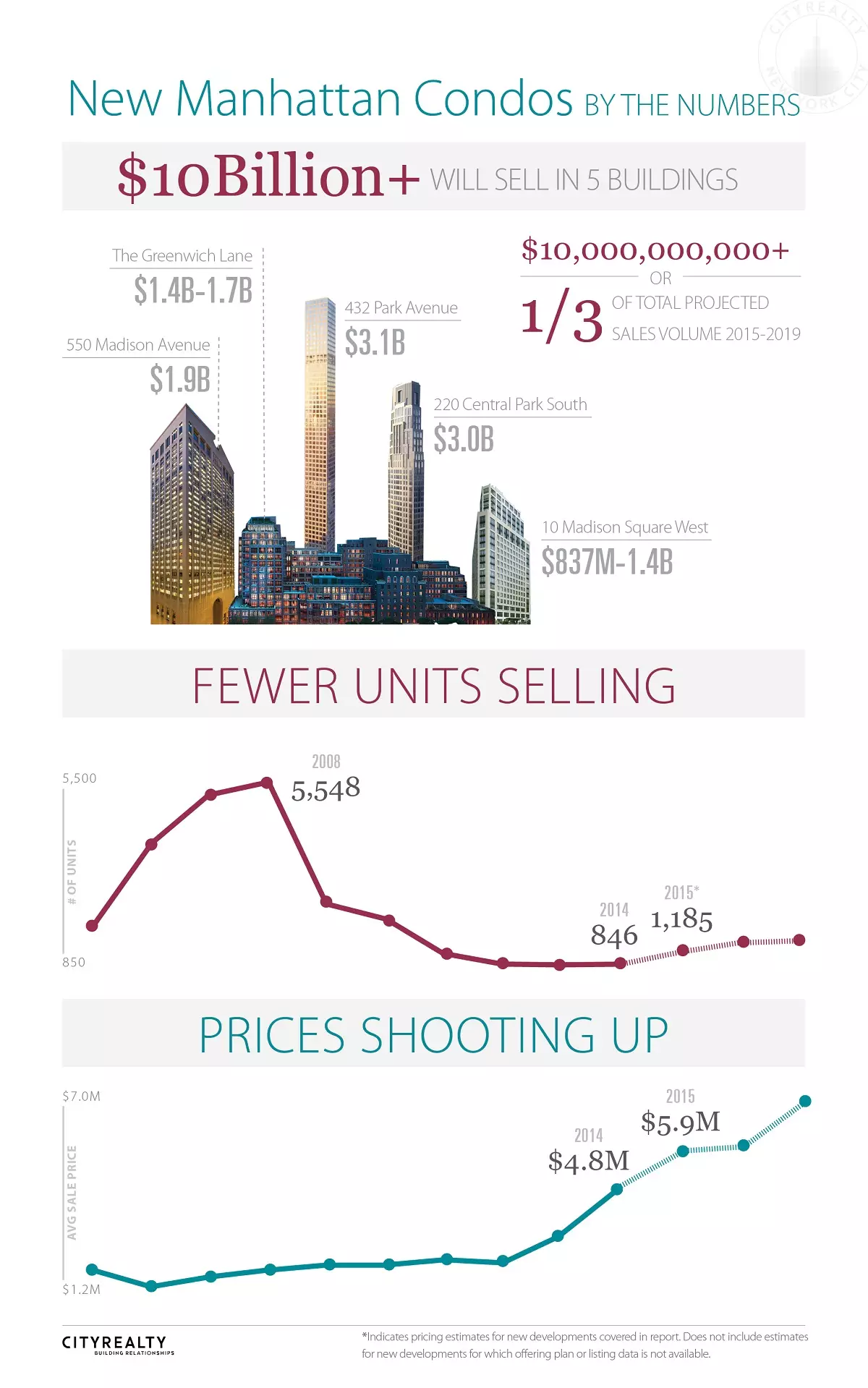 CityRealty Жаңы өнүгүү отчету, NYC кыймылсыз мүлк тенденциялары, миллиардерлердин катары