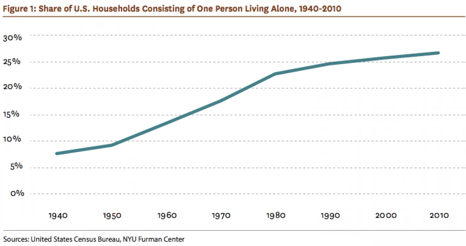 prosentandel av amerikanere som bor alene