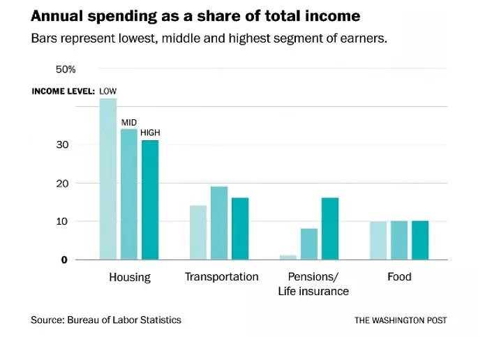 平均消費圖表，富人和窮人