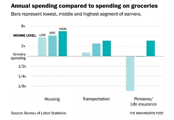 Grafiku i shpenzimeve mesatare, të pasurit kundrejt të varfërve