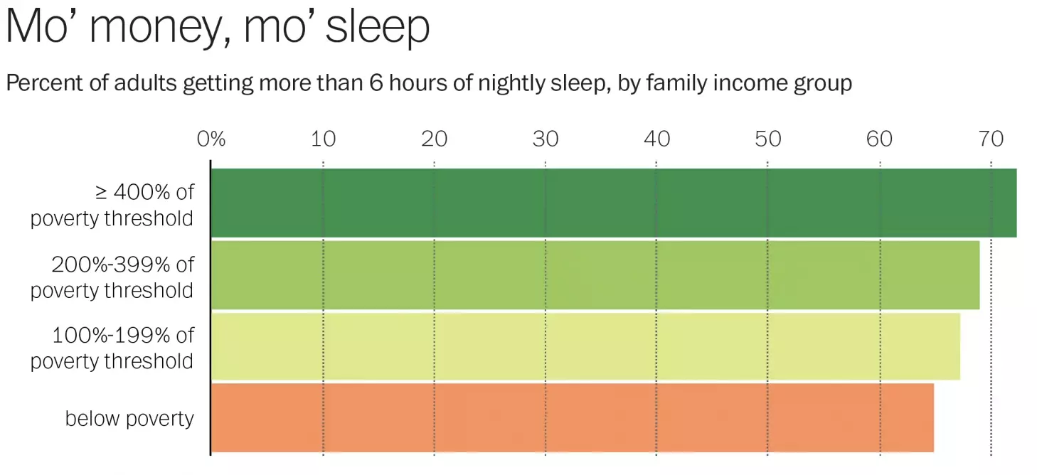 אנשים עשירים מקבלים יותר שינה גרף