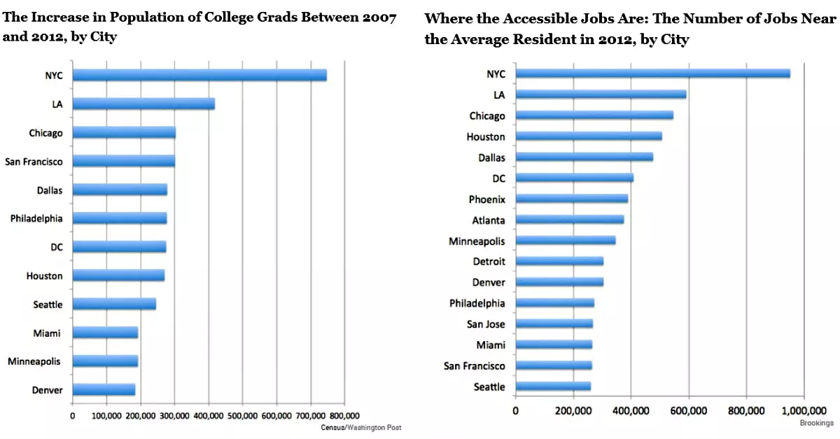 Poboación de Nova York e densidade de emprego