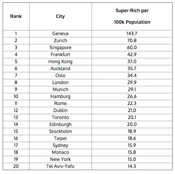 најбогатиот графикон по глава на жител во светот