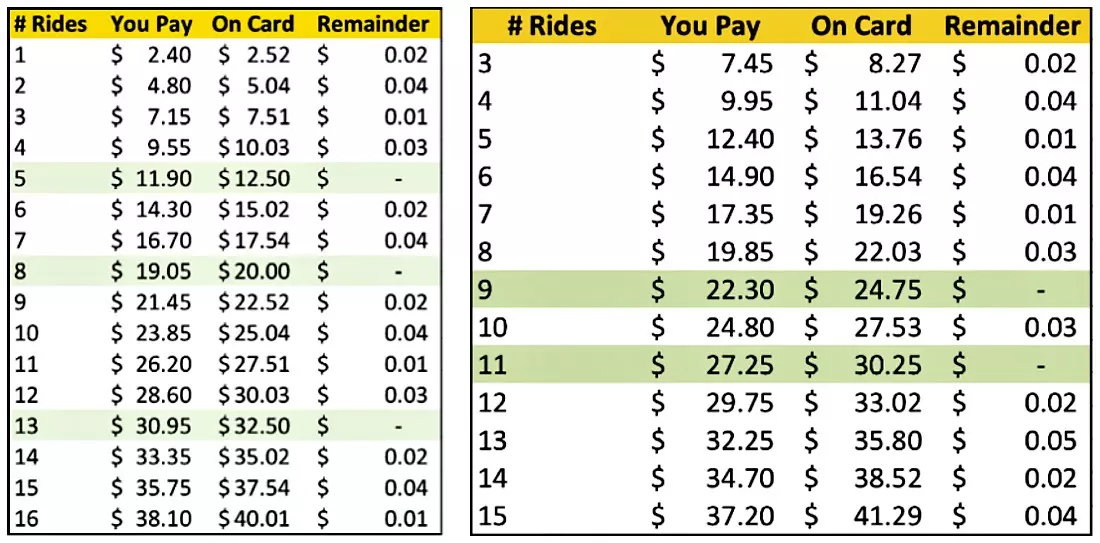 Subway Fare Math, Ben Wellington, MetroCard