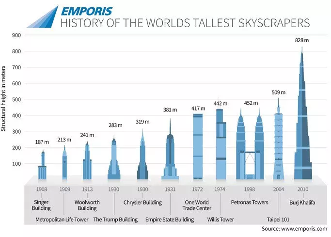 najviše zgrade na svijetu