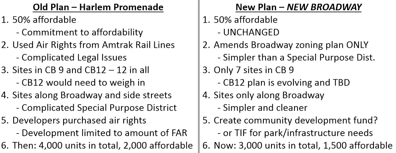 Bag-ong Broadway Plan, The Housing Partnership, Harlem development, barato nga balay