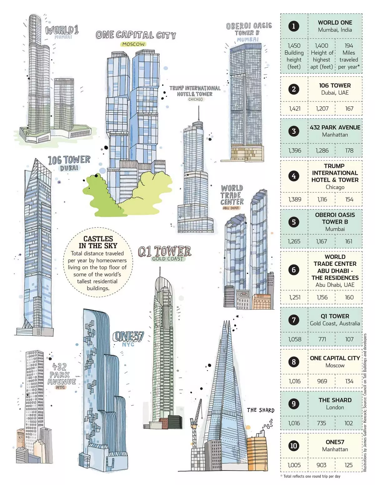 Վերելակներով երթևեկություն, գերբարձր բարձրություններ, աշխարհի ամենաբարձր շենքերը