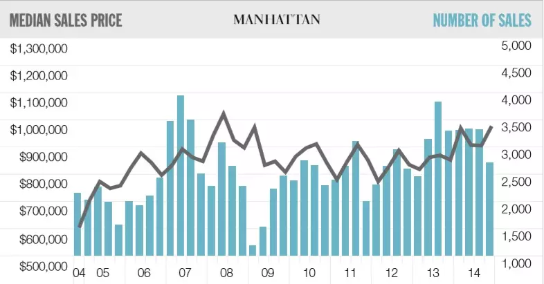 Манхэттендегі орташа сатылым бағасы 2014 жылы барлық уақыттағы ең жоғары деңгейге жетті 31231_1
