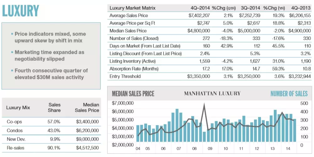Relatório de Mercado de 2014 da Douglas Elliman