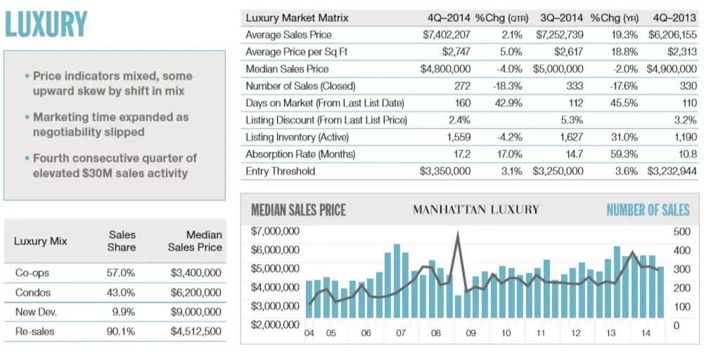 Douglas Elliman 2014 Raporti i Tregut