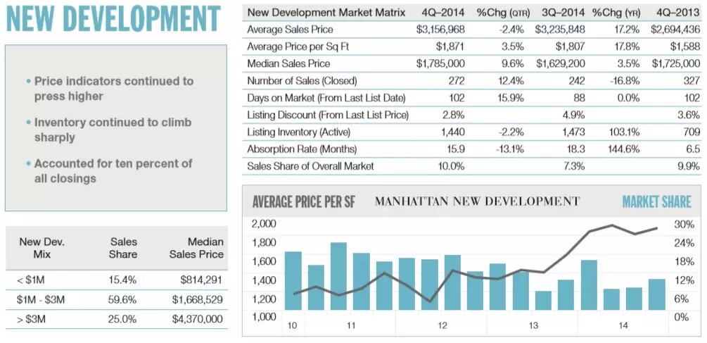 Zpráva o trhu Douglas Elliman za rok 2014