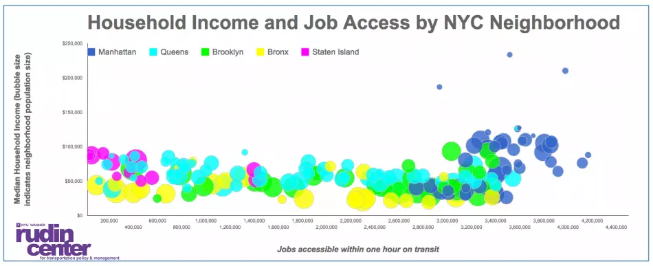 Correlación de Nueva York entre el salario de vivienda y el transporte.