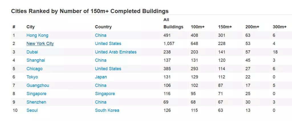 Gedung Tertinggi di Dunia, CTBUH, Pencakar Langit Terbanyak