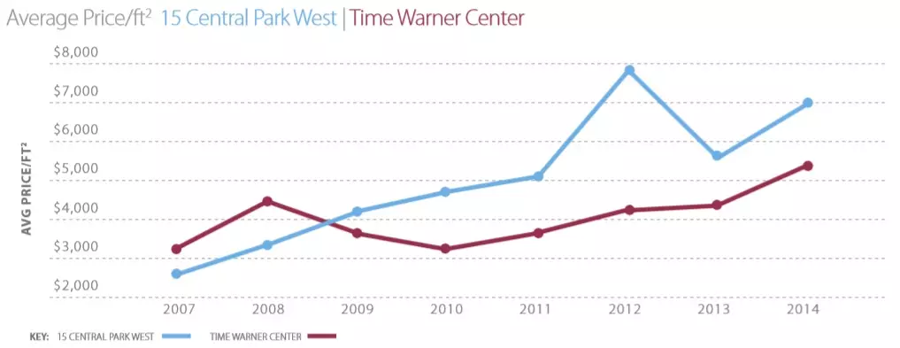 15 Central Park West, Time Warner Center, NYC ការប្រៀបធៀបអចលនទ្រព្យ