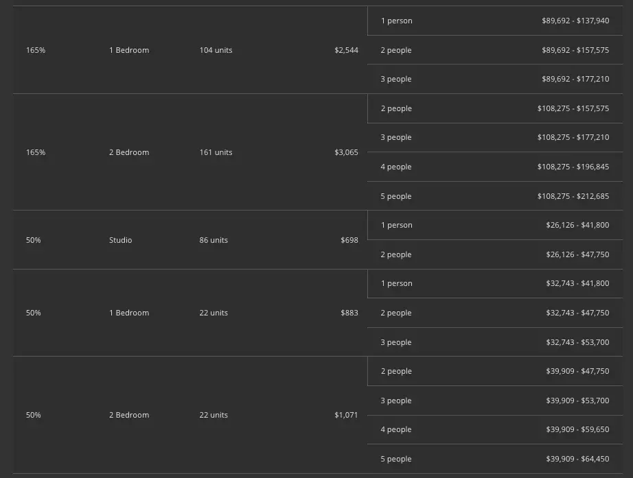 Loterija se odpre za 534 enot z mešanim dohodkom v razvoju Hunter's Point South, od 537 $/mesec 3295_7