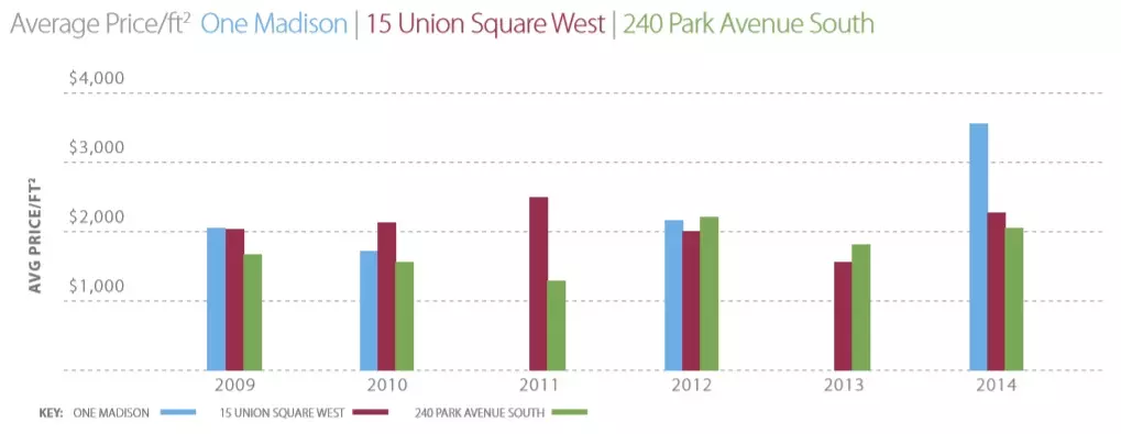 One Madison, 15 Union Square West, 240 Park Avenue South, NYC споредби на недвижности
