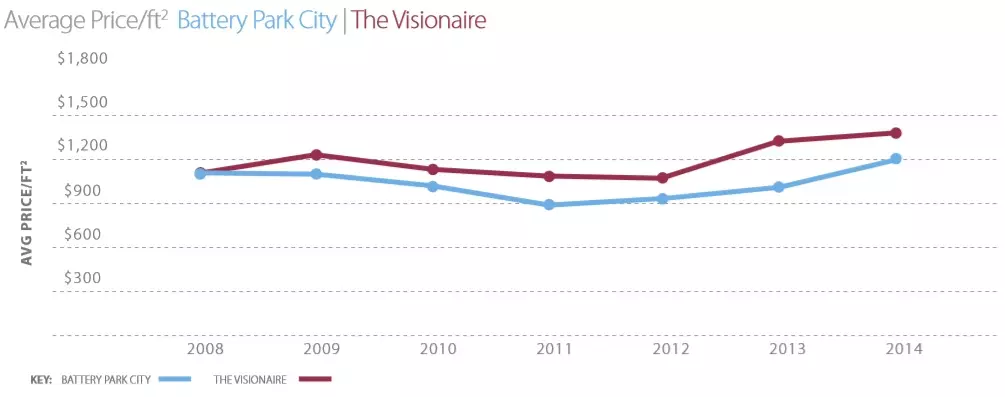 Battery Park City, Tendencias inmobiliarias de Battery Park City, Tendencias inmobiliarias de Nueva York, The Visionaire