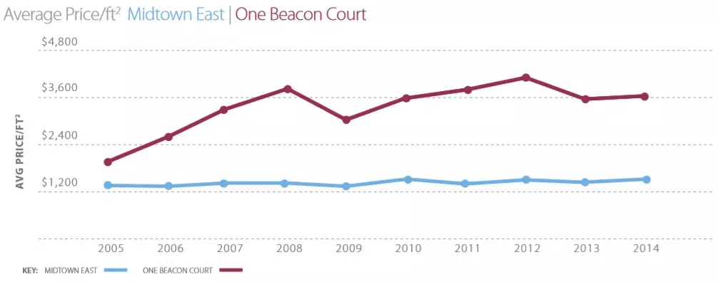 One Beacon Court, One Beacon Court ແນວໂນ້ມອະສັງຫາລິມະສັບ, ແນວໂນ້ມອະສັງຫາລິມະສັບຂອງ NYC, Bloomberg Tower