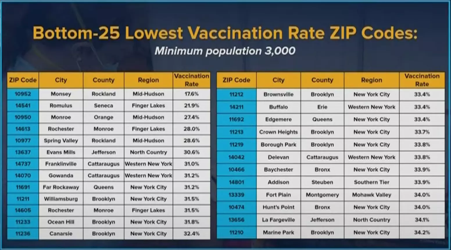 Nova York aixecarà totes les restriccions de Covid restants quan la taxa de vacunació arribi al 70% 3365_2