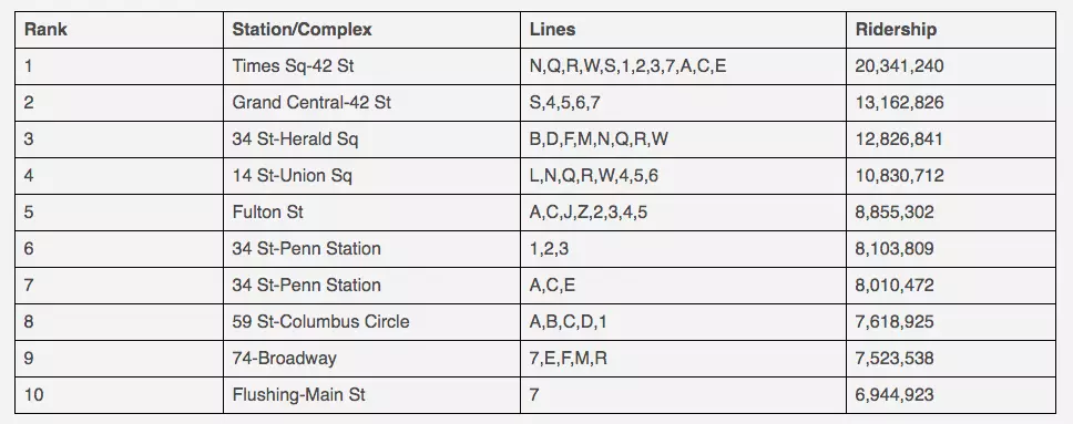 Sa 2020, ang NYC subway nakakita og usa ka bilyon nga mas gamay nga total nga mga biyahe kaysa sa miaging tuig 3455_3