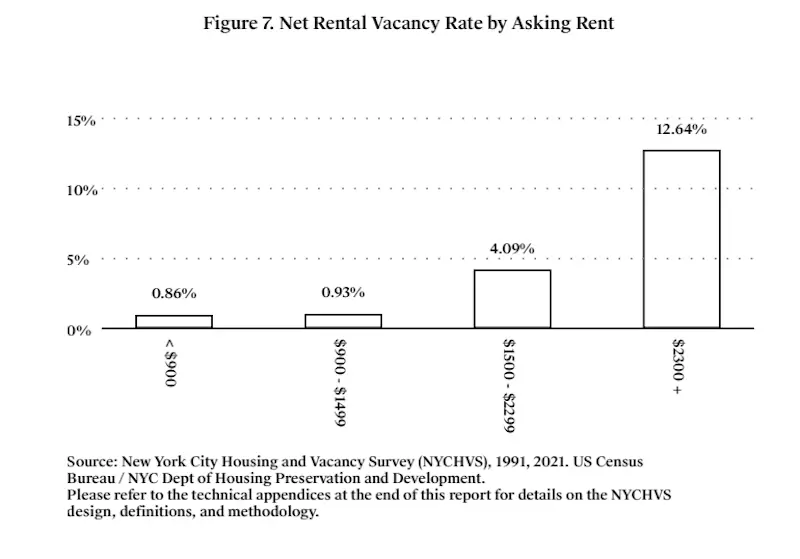 Neue Umfrage hebt die Mietwohnungskrise in NYC hervor und zeigt, dass nur wenige bezahlbare Wohnungen verfügbar sind 43_4