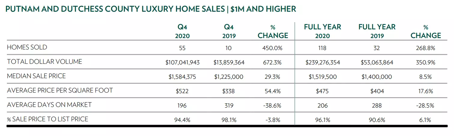 Les ventes de maisons de luxe en 2020 ont augmenté de 270% dans certains comtés du nord de l'État de New York 4470_2
