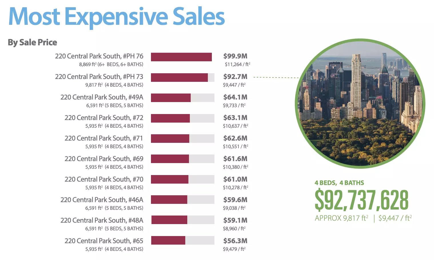 220 Central Park South е најпродаваниот стан во Њујорк од далечина 4478_3