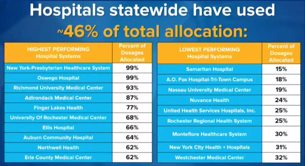 New York City har administrert bare 25% av covid-vaksinetildelingen 4501_2