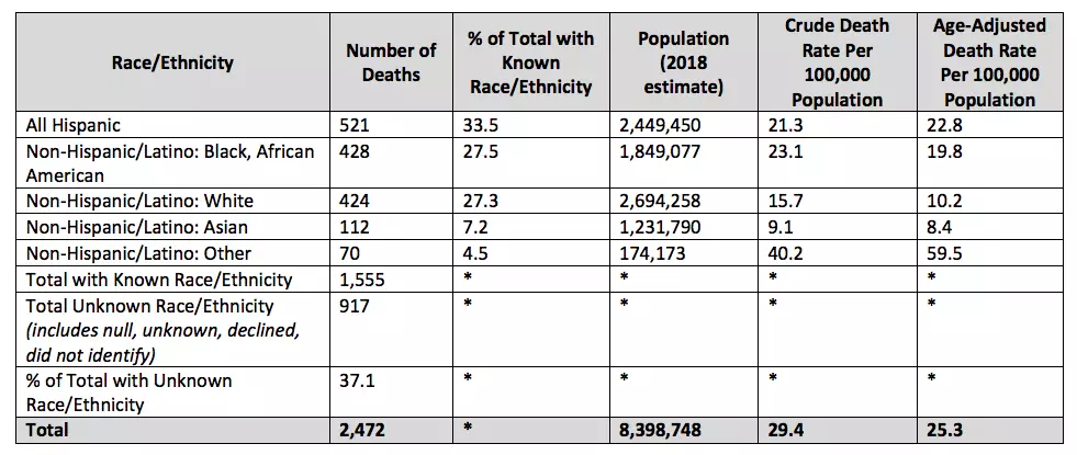 Comunitățile latino și negre din New York se confruntă cu rate disproporționate de deces din cauza coronavirusului 4706_2