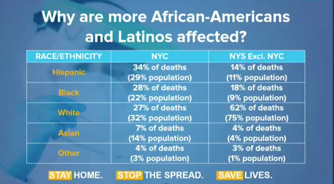 Comunitățile latino și negre din New York se confruntă cu rate disproporționate de deces din cauza coronavirusului 4706_3