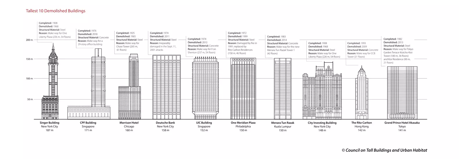A tanulmány megvizsgálja a valaha lebontott legmagasabb épületeket, és megerősíti, hogy a 270 Park Avenue lesz a lista élén. 4916_1