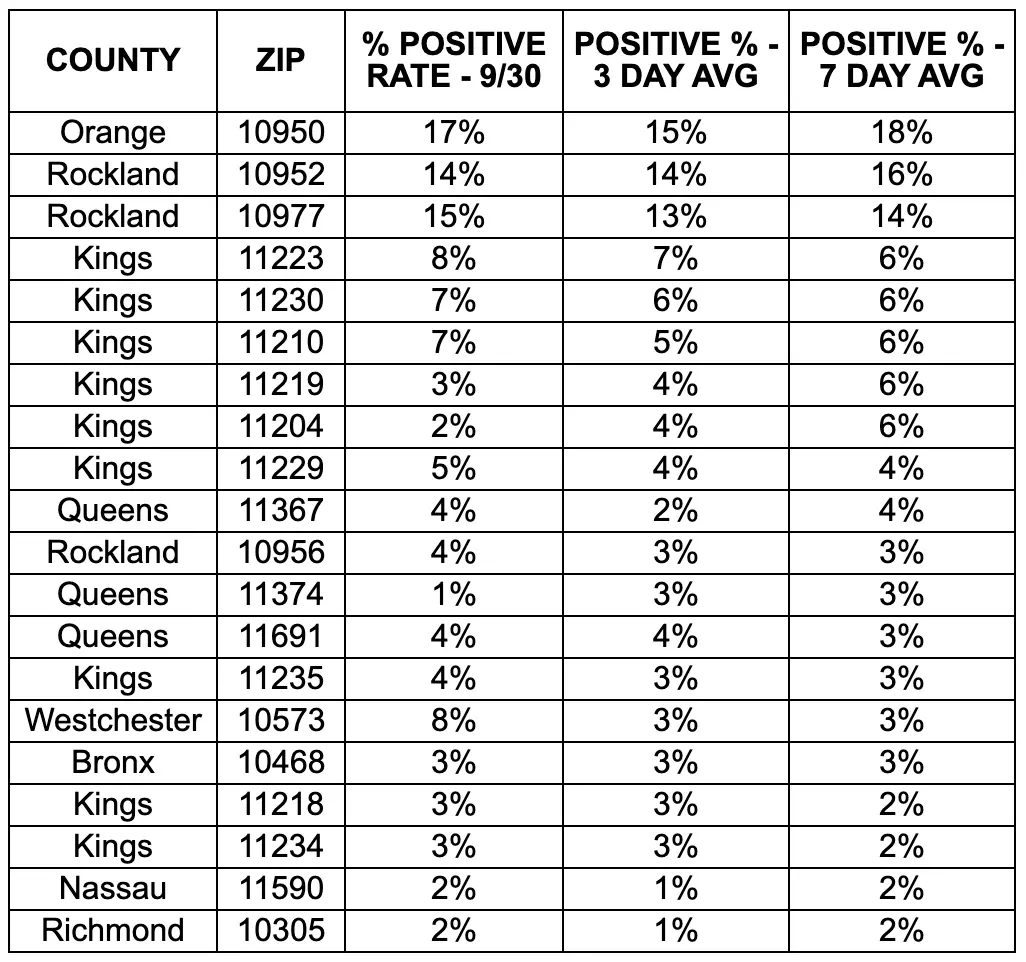 Voici les codes postaux de New York avec les clusters COVID 5161_2