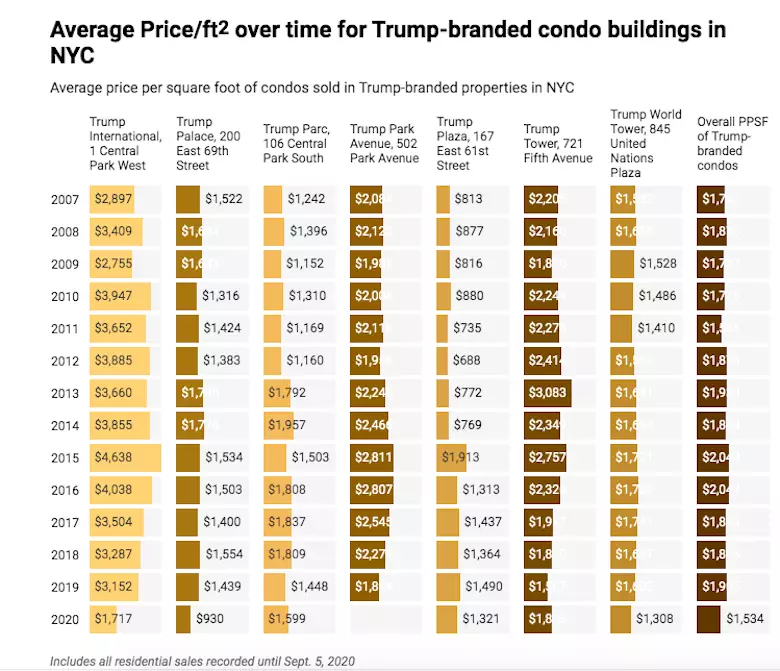 Gjatë katër viteve të fundit, çmimet e shitjes në apartamentet e markës Trump ranë me 25 për qind 5345_2