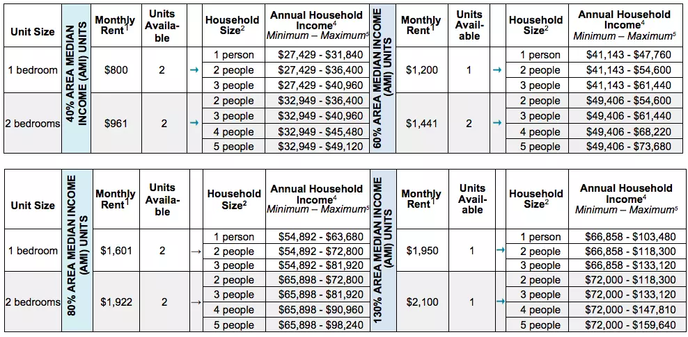 Lotteriet öppnar för 13 inkomstbegränsade enheter i Brownsville, från $800/månad 6016_2