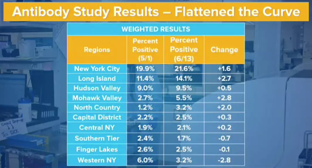 Ņujorkas jaunākā COVID antivielu aptauja liecina par pieaugumu Bronksas un minoritāšu kopienās 6082_2